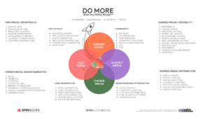 What is the PESO Model in PR? A Simple Guide to Paid, Earned, Shared ...