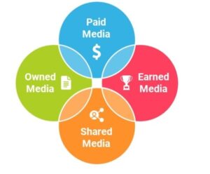 What is the PESO Model in PR? A Simple Guide to Paid, Earned, Shared ...